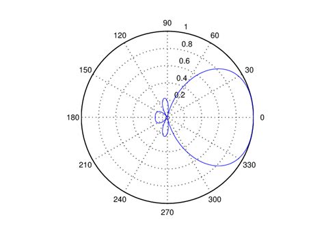 Wireless Network Using Directional Antennas Download Scientific Diagram