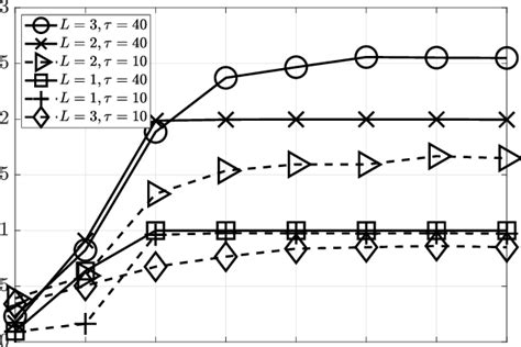 impact of cell edge snr download scientific diagram