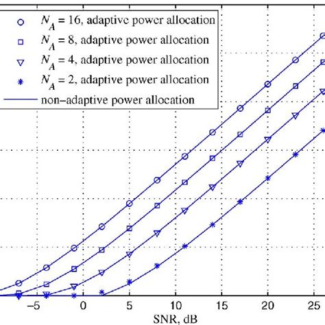 Ergodic Secrecy Capacity Lower Bound C In 14 Versus Snr P For Systems