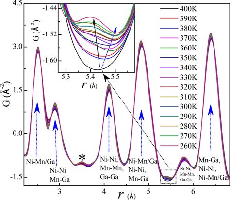 Experimental Pair Distribution Functions Pdfs In The Short Range Sr