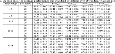 Table 1 From Drosophila Gene Expression Pattern Annotation Using Sparse