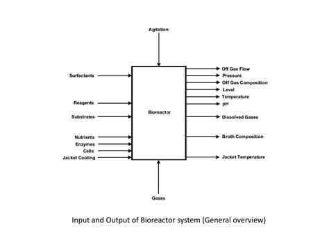Lecture 3 Bioprocess Control Pptx