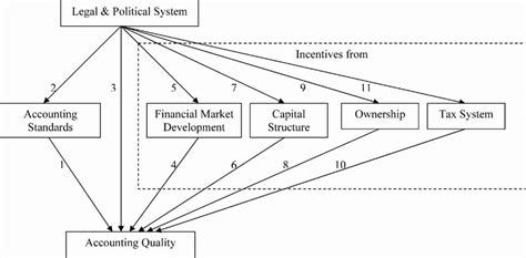 Determinants Of Accounting Quality Download Scientific Diagram
