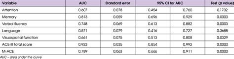 Descriptive Statistics For Auc Based On The Roc Curve In Individual Download Table
