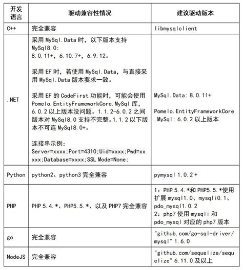 57停服倒计时！关于mysql升级到80版本的一些经验 Mysql Dbaplus社群：围绕data、blockchain