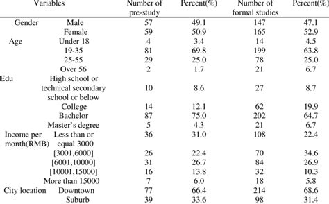 Sample Statistical Information Download Scientific Diagram