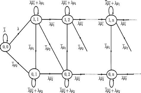 State Transition Diagram For An Infinite Queue With Two Stages Of