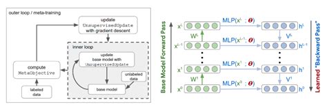 Unsupervised Meta Learning Is All You Need — James Le