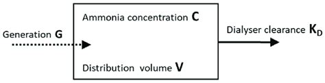 One Compartmental Kinetic Model Download Scientific Diagram