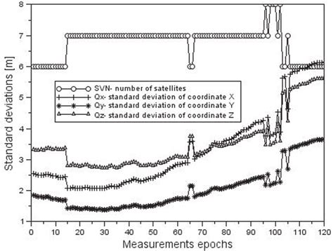 Standard Deviations Of Receiver Coordinates For Session 3 Download
