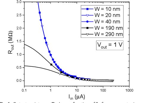 Figure 6 From Junctionless Nanowire Transistor For Analog Applications
