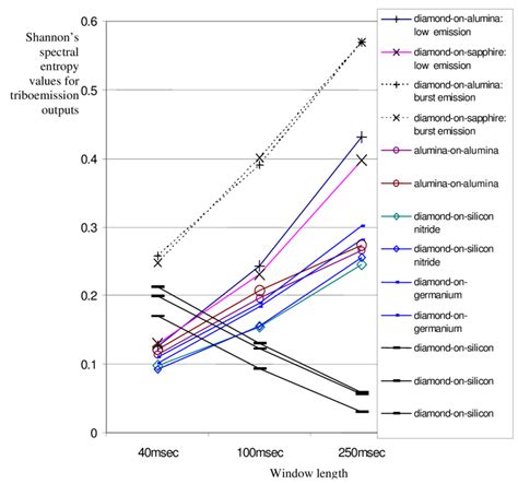 semi logarithmic plot of shannon spectral entropy values for different