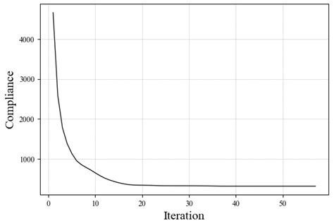 compliance vs iteration plot for topology optimization of half