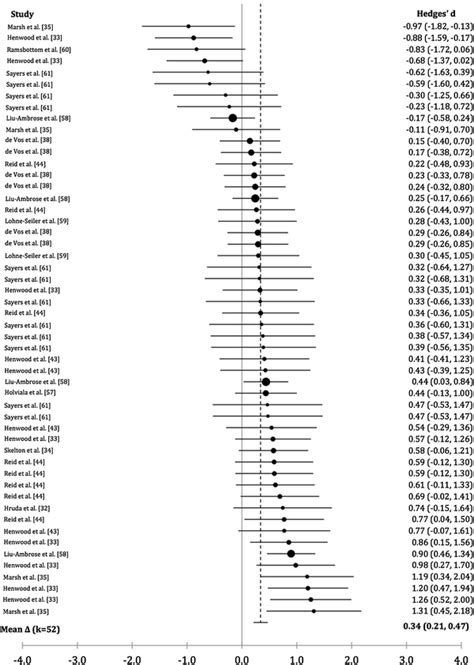 Forest Plot Of Hedges D Effect Sizes For Resistance Training Compared
