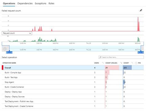 Monitoring Azure Devops Build Pipelines With Application Insights