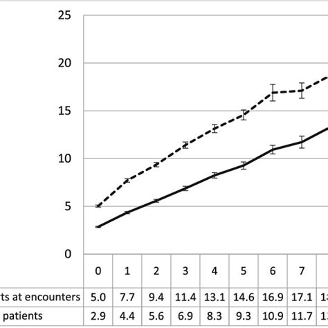 Number Of Gp Visits In Previous Year By Sampled Patient Age And Sex