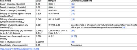 Vaccine Related Parameters Estimated Values And Ranges Used In