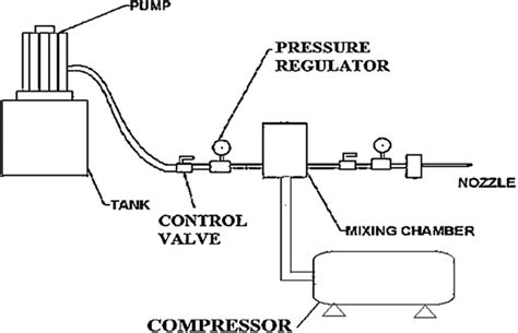 Plan Of Minimum Quantity Lubrication Download Scientific Diagram