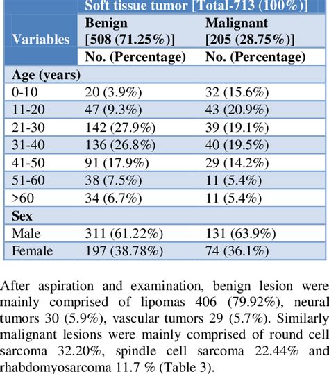 Age Sex Wise Distribution Of Soft Tissue Tumors Download Scientific Diagram
