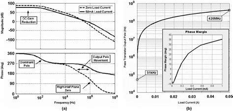 Uncompensated Capacitorless Ldo Ac Response A Bode Plot B Output Download Scientific