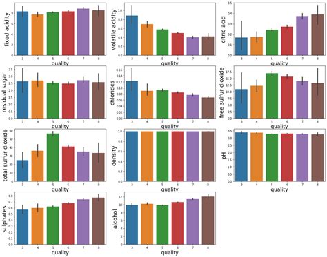 Finding Wine Quality By Using Machine Learning Tools By Vivek Nanda Medium