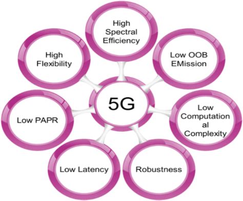Major Requirements In G Communication Download Scientific Diagram