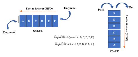 Difference Between FIFO And LIFO Methods Of Inventory Valuation Difference Between FIFO Vs