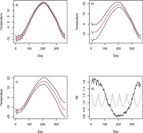 Figure 4 From Penalized Regression Mixed Effects Models And