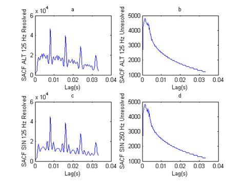 Model Predictions For Sine And Alternated Phase Stimuli Up Hz Download Scientific Diagram