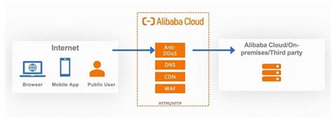 Protecting Your Website How Wafs Are Enhancing Website Security Alibaba Cloud Community