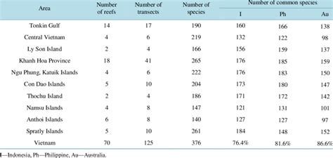 Species Richness Of Scleractinian On Reef Different Areas Download Table