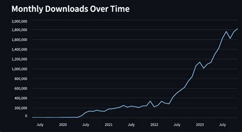The Future Of Bi Exploring The Impact Of Bi As Code Tools With Duckdb Motherduck Blog