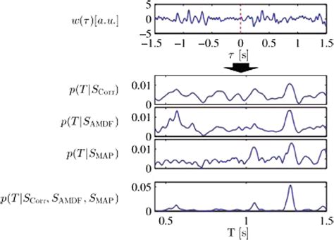 Example Of The Fusion Of Autocorrelation Amdf And Map Estimators As