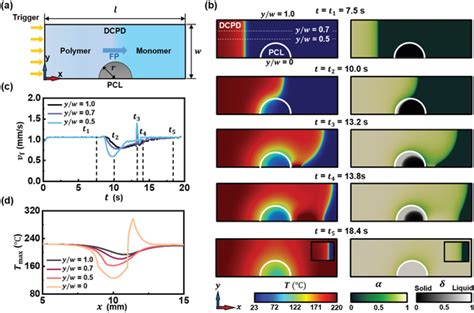 frontal polymerization of dcpd with pcl particles a problem