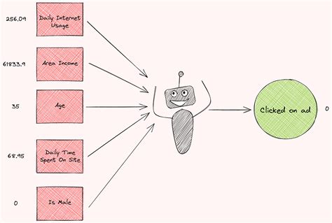 Машинное обучение с помощью python telegraph