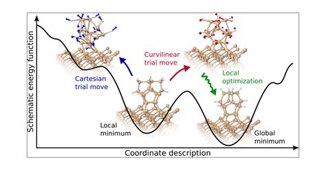 Global Materials Structure Search With Chemically Motivated Coordinates Nano Letters