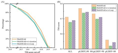 Comparison Of Multisfold Multisfold Wo Iteration And Download