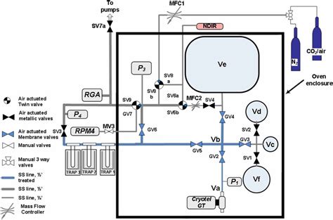 measurement setup including a temperature − controlled chamber