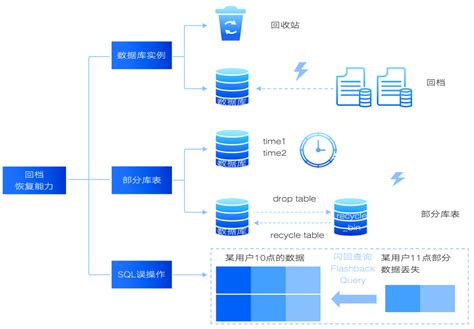 TDSQL C MySQL 版数据高可用升级从误操作到精准恢复的范式革新 墨天轮