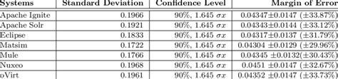 Standard Deviation Values And Confidence Levels Download Scientific