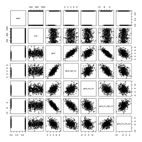 Cox Proportional Hazards With Correlated Variables R Bloggers