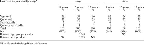 General Sleep Quality By Age And Sex Download Table