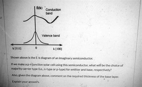 solved e k conduction band valence band k[111] 0 k[100] shown above
