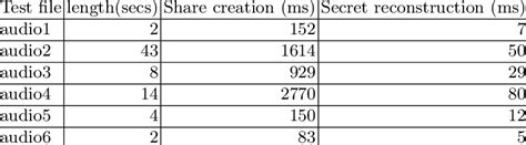 average processing time to create shares and reconstruct the secret