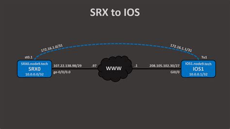 Pki Ipsec Vpn Srx To Ios Node 9 Tech Blog