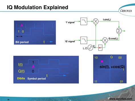Iq Modulation Explained At Johnny Moe Blog