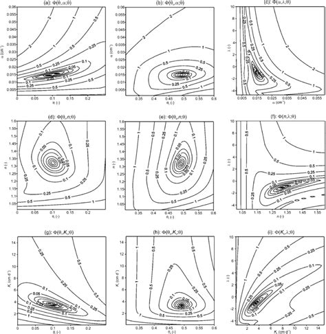 Contour Lines Of The Objective Function For Nine Parameter Combinations