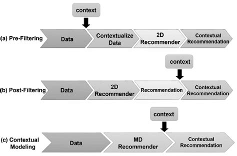 The Incorporation Of Context In The Recommendation Process [13] Download Scientific Diagram