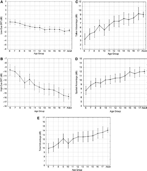 Dot Plots Of The Normative Data For The Adolescents And Adults In Download Scientific
