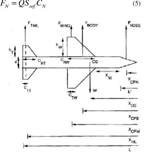 Figure 2 From New Method For Missile Control Using Sliding Mode Control Semantic Scholar